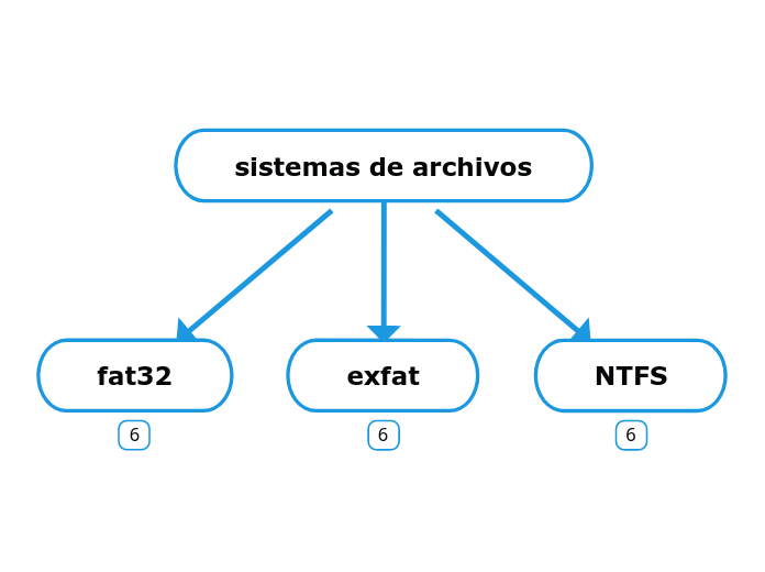 sistemas de archivos - Mind Map
